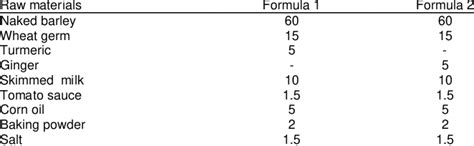 Formula Composition Of Syrian Bread G 100g Download Scientific Diagram