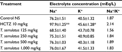 Diuretic Activity Of The Aqueous Crude Extract And Solvent Fractions O