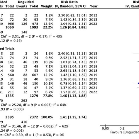 Meta Analysis Of Pgx Rcts Open Label And Combined Pooled Risk Ratios