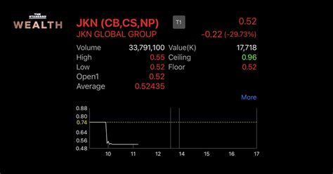 แผนฟื้นฟูฯ Jkn ส่อสะดุด ผู้บริหารคาดมีโอกาสถูกซื้อกิจการแบบ Hostile Takeover