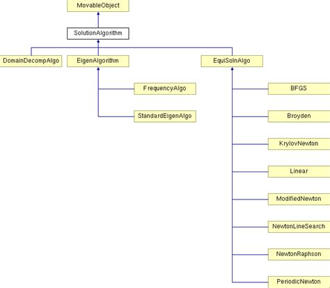 Opensees Solutionalgorithm Class Reference