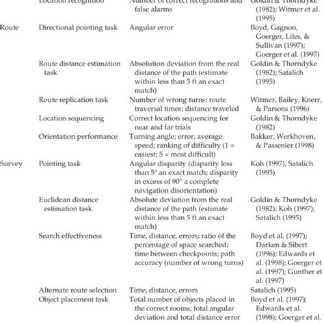 Summary Of Navigational Performance Assessment Metrics Download