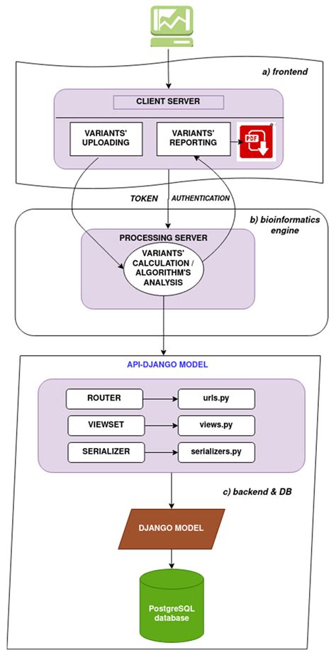 Magi Acmg Algorithm For The Classification Of Variants According To