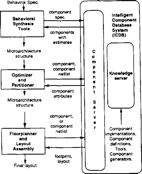 Figure 1 From An Intelligent Component Database For Behavioral