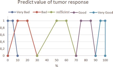Linguistic Terms Of Tumor Response Download Scientific Diagram