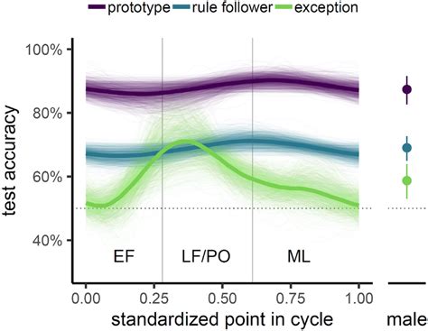 Categorization Accuracy In The Test Block For Different Stimulus Types