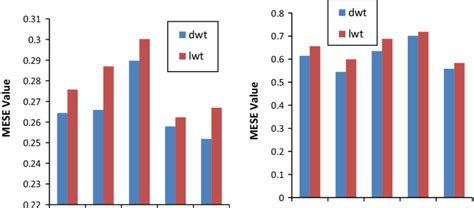 Mese Value For Dwt And Lwt At 1000 And 3000 Rpm Download Scientific Diagram