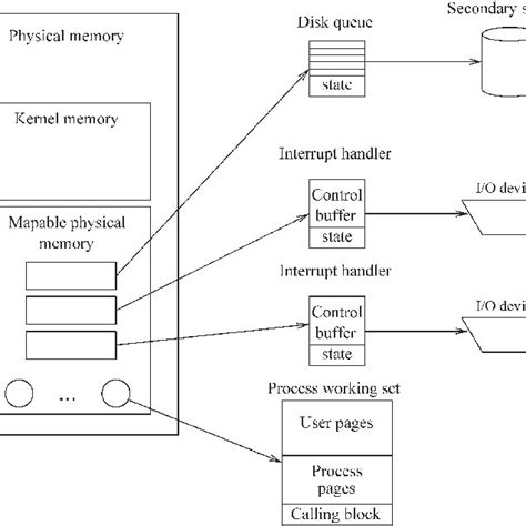 Components Of The Kernel Download Scientific Diagram