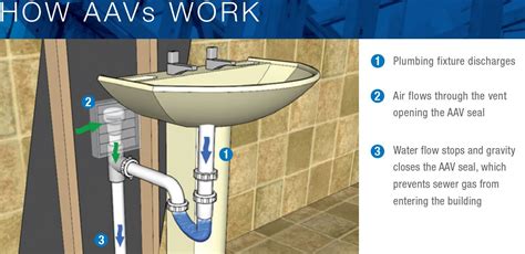 Studor Vent For Toilet Ubicaciondepersonascdmxgobmx