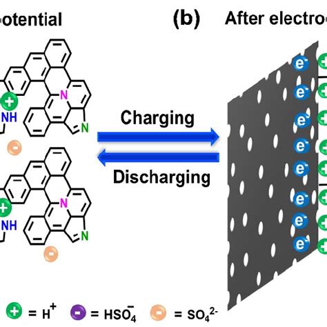 A B Schematic Illustration Of Charging And Discharging With The