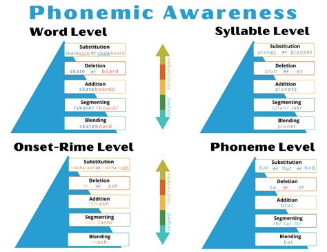 The Role Of Compound Word Activities In Fostering Phonological