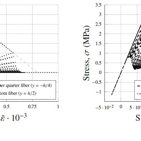 Behaviour Of Hinge Fibers During Cyclic Loading A Bottom Fiber