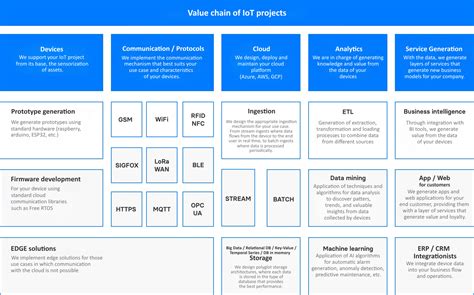 Iot Internet Of Things Engisoft Cloud Services