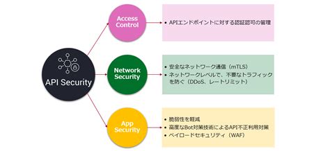 F5 Distributed Cloud Services で始めるAPIセキュリティF5
