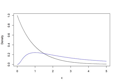 Chapter Sampling Distributions A First Course In Probability And Statistics
