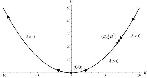 The Parabolic Trajectory Download Scientific Diagram