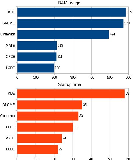 memory usage of different desktops in linux update 32 bit mcbx