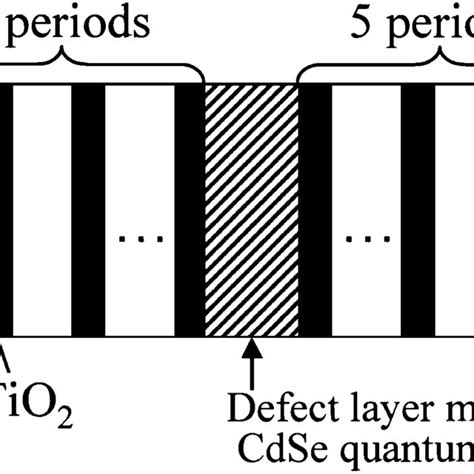 Model Of 1 D Pc Structures With A Defect Layer Made Of Cdse Quantum