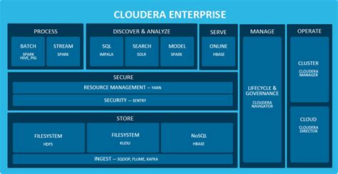 Apache Hive And Cloudera Enterprise Architecture Diagram