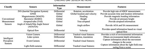 Figure 1 From A Review Of Small Uav Navigation System Based On