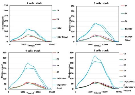 Correlation Analysis Of Swell Performance Of Single Cell And Module