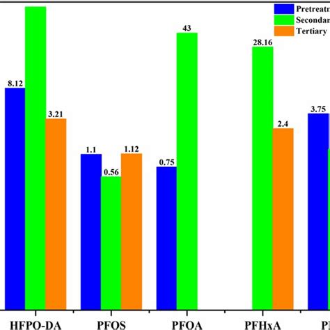 Pfass Removal Efficiencies Of Different Processes Of Wwtp Download
