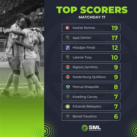 Topscorer Romeo Kastiel Vergroot Voorsprong Op Apai