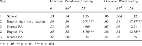 of fixed order regression predicting pseudoword reading and word