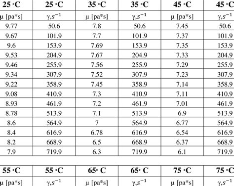 Viscosity Measurement Of Heavy Crude Oil At Different Temperatures