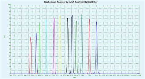 Biochemical Analyzer Optical Filters Giai