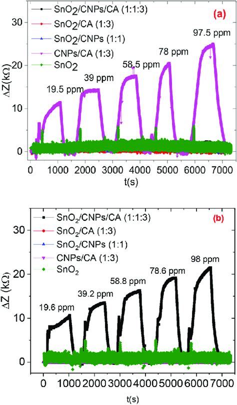 comparisons of real time impedance sensor response curves of sensor a