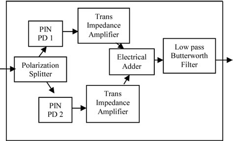 Figure 3 From Performance Analysis Of Binary Polarization Shift Keying Ocdma Fso System Under