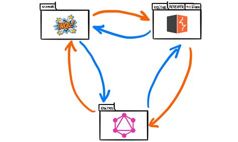 inql scanner v2 is out · doyensec s blog