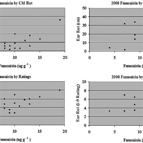 Aspergillus Ear Rot Data Square Centimeters Were Generated For Inbred