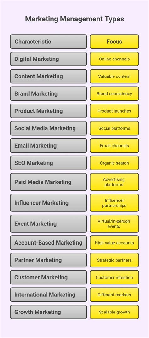 What Is Marketing Management 15 Types And Strategies Guide