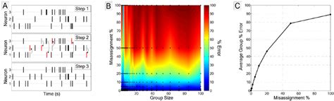 Effect Of Spike Neuron Misassignment On Information Rate A The