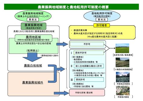 農地転用に関する手続き 行政書士 てしろぎ事務所 地域発展をお客様とともに！