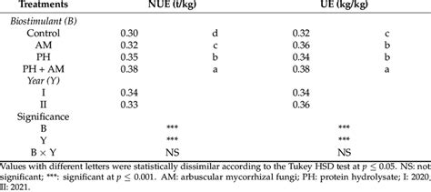 Eggplant Nitrogen Use Efficiency Nue And Uptake Efficiency Ue As