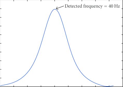 wavelet ridges plot for a 40 hz signal download scientific diagram