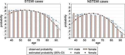 Nationwide Routine‐data Analysis Of Sex Differences In Outcome Of Acute Myocardial Infarction