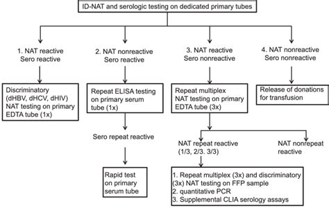 Testing Algorithms For Different Categories Of Id Nat And Elisa Initial