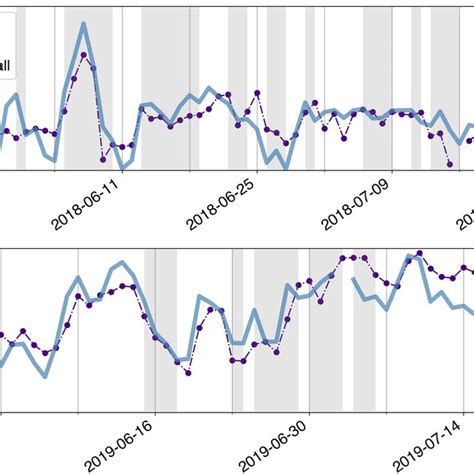 Simulations And Observations Of Sub‐daily Snow Surface Isotope