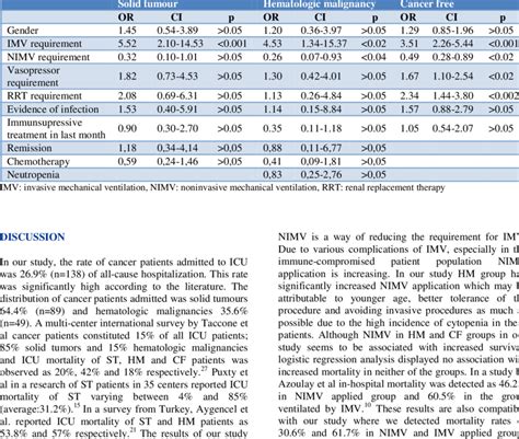 Factors Effecting Mortality At Icu Admission Download Table