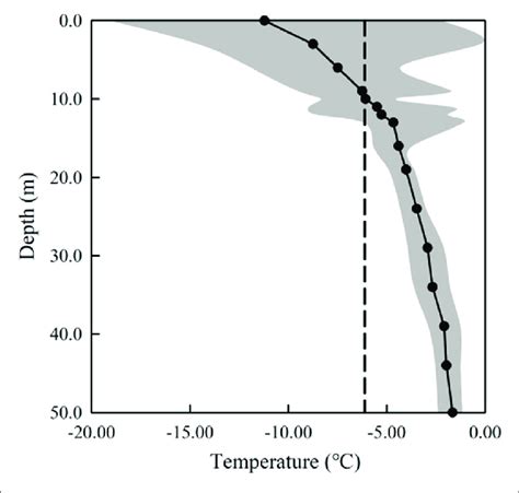 The Borehole Ice Temperatures From A Depth Of 50 M The Points Showed