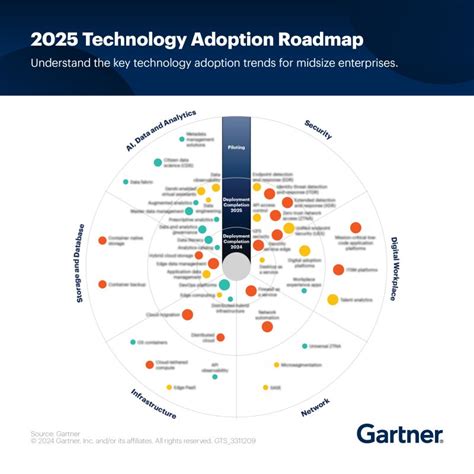 Gartners 2025 Tech Adoption Roadmap Insights From 400 Leaders
