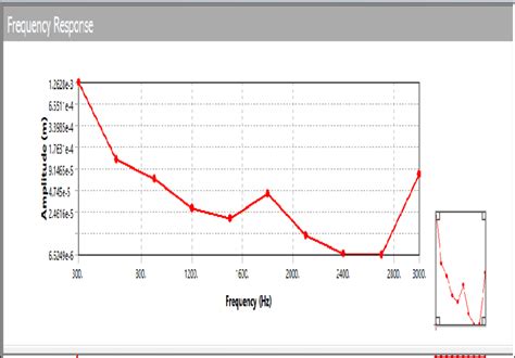 Frequency Response Function Curve Download Scientific Diagram