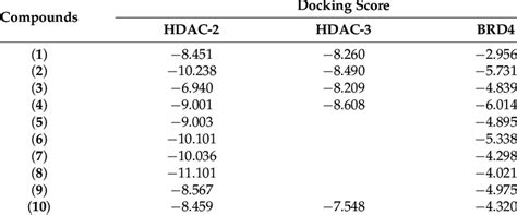 Docking Score Of Glide Xp Mode For All Compounds Download