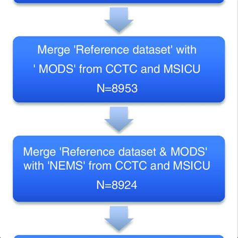 Data Management Flow Chart Reference Admitdischarge Dataset N 9081