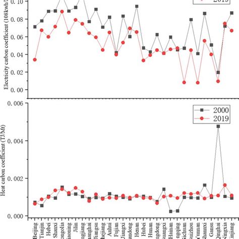 Heat A And Electricity B Carbon Coefficient Of 30 Provinces During