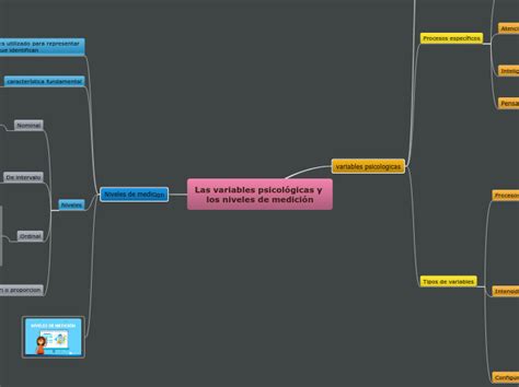 Las Variables Psicológicas Y Los Niveles De Medición Mapa Mental Mindomo